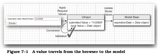 Jsf Input Conversion And Validation