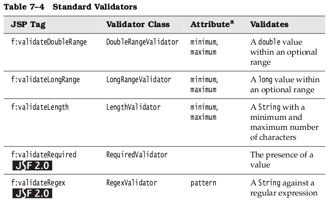Jsf Input Conversion And Validation