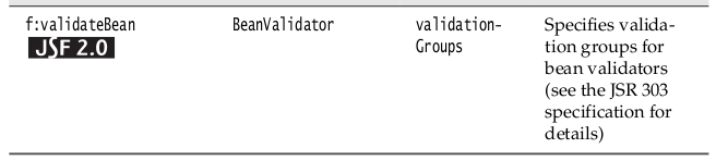 JSF Input Conversion and Validation