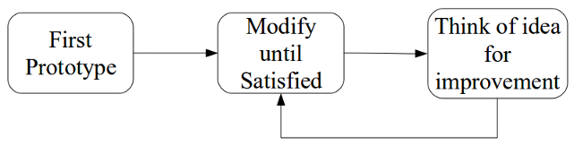 Software Development Process