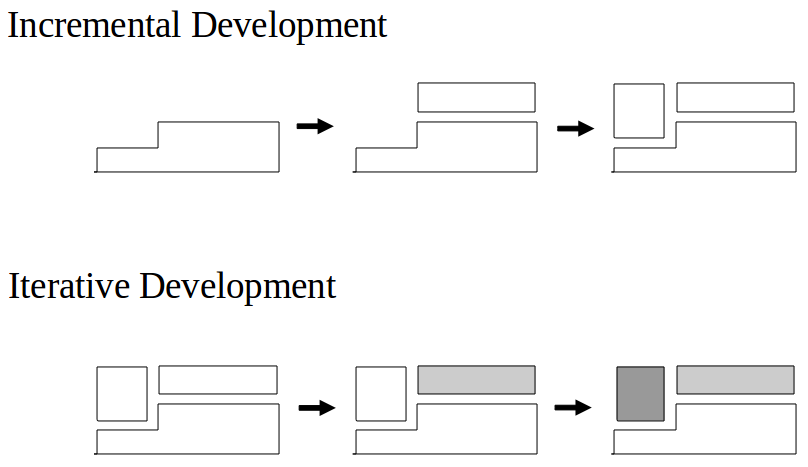 Software Development Process
