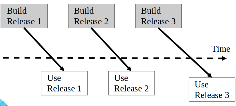 Software Development Process
