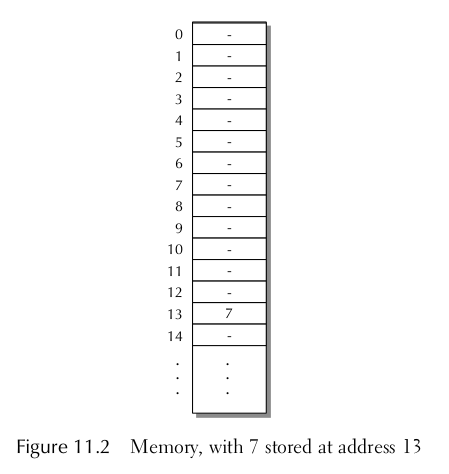 Computers with Memory