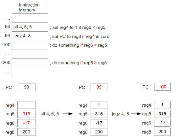 Computers with Memory