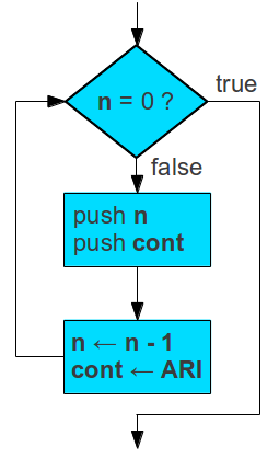 Computers with Memory