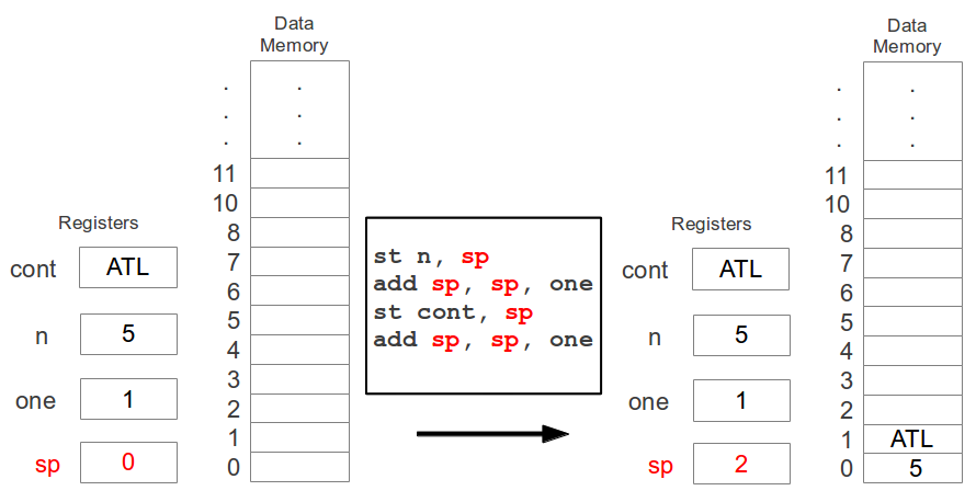 Computers with Memory