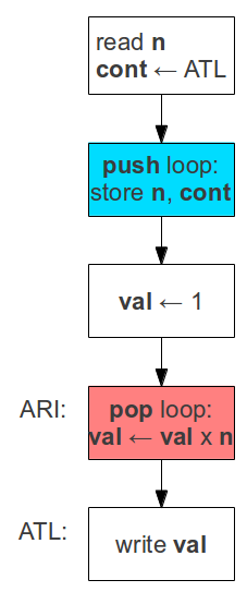 Computers with Memory
