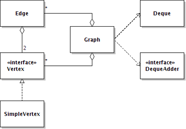 Graph Search Implementation