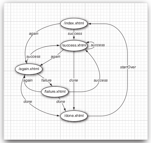 Web Pages Web Inf Faces Config Xml