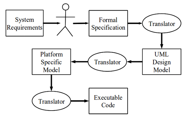 Software Development Process