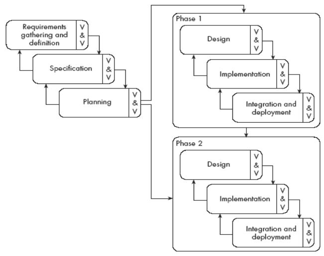 Software Development Process