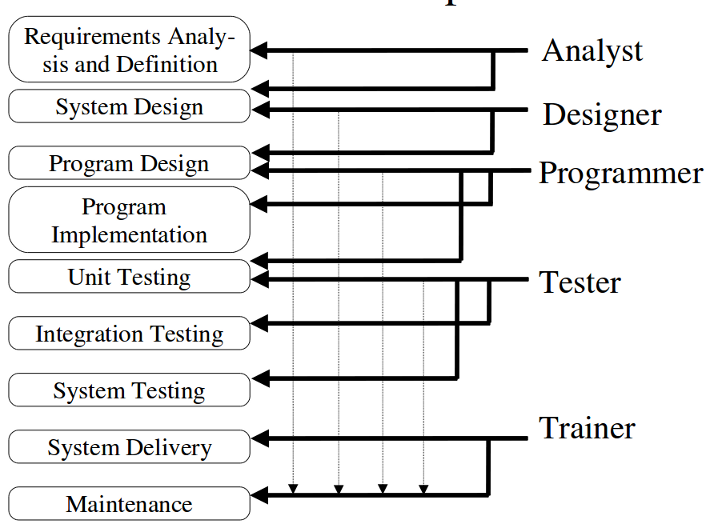Software Development Process