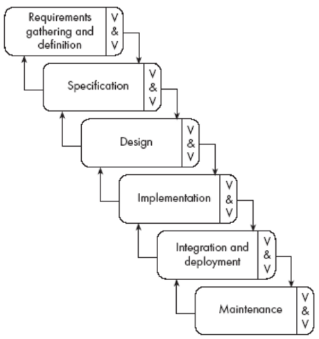 Software Development Process