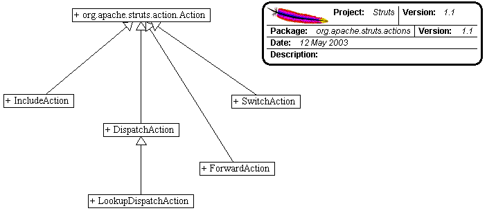 Apache Struts Api Documentation Package Orgapachestrutsactions